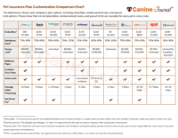 2026 Pet Insurance Comparison Charts: See Side-By-Side Coverage & Costs