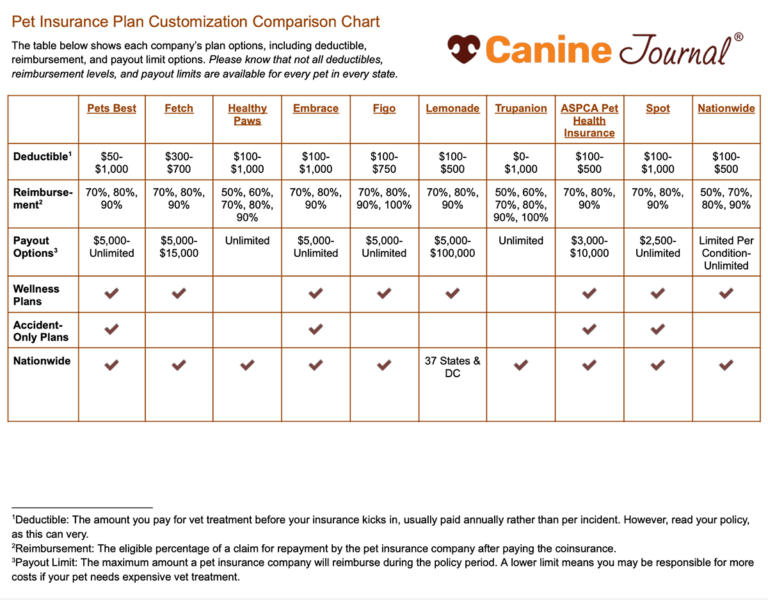 Pet Insurance Comparison Charts (2024): Compare Quotes, Plans, Coverage ...