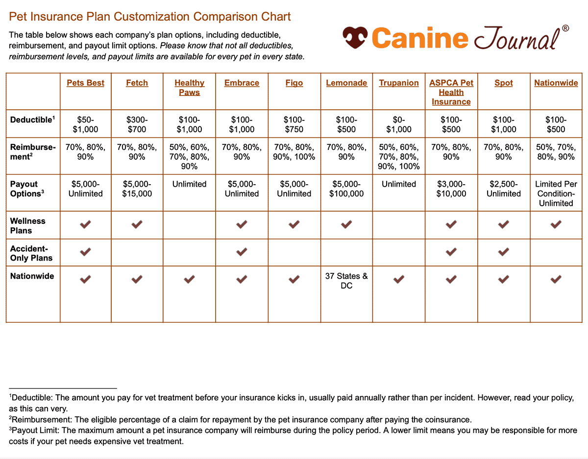 Pet Insurance Comparison Charts (2024): Compare Quotes, Plans, Coverage ...