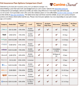 2025 Pet Insurance Comparison Charts: See Side-By-Side Coverage & Costs