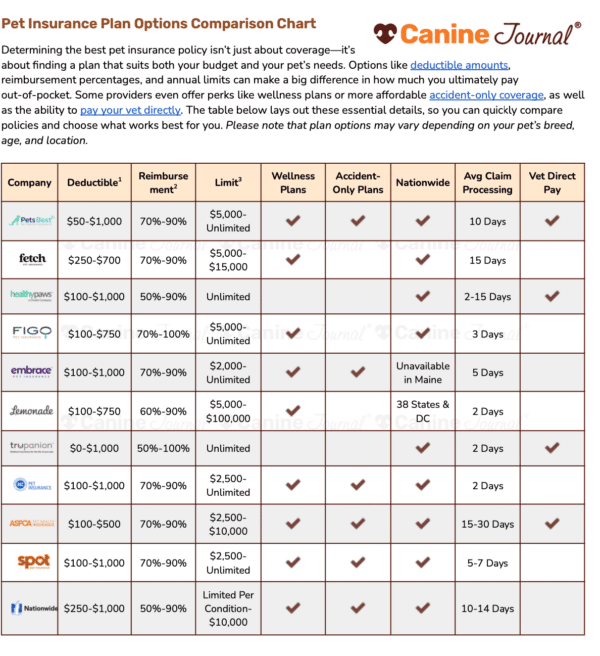 2025 Pet Insurance Comparison Charts: See Side-By-Side Coverage & Costs