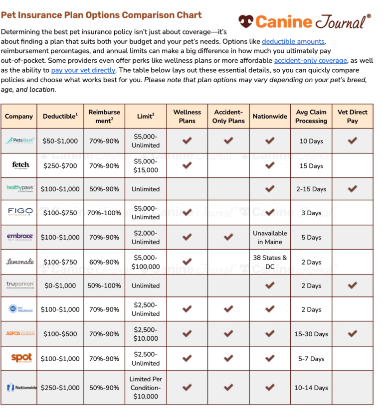 2025 Pet Insurance Comparison Charts: See Side-By-Side Coverage & Costs
