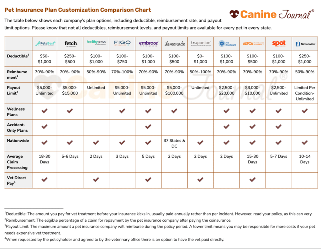 Pet Insurance Comparison Charts (2025): Compare Quotes, Plans, Coverage ...