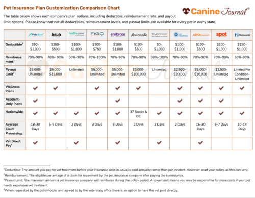 Pet Insurance Comparison Charts (2025): Compare Quotes, Plans, Coverage ...